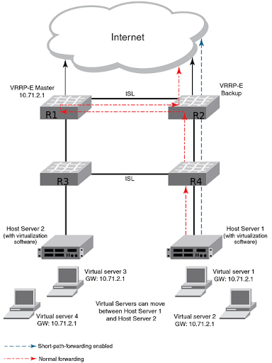 How to Install Brocade VCS Logical Chassis? – Notes to Myself