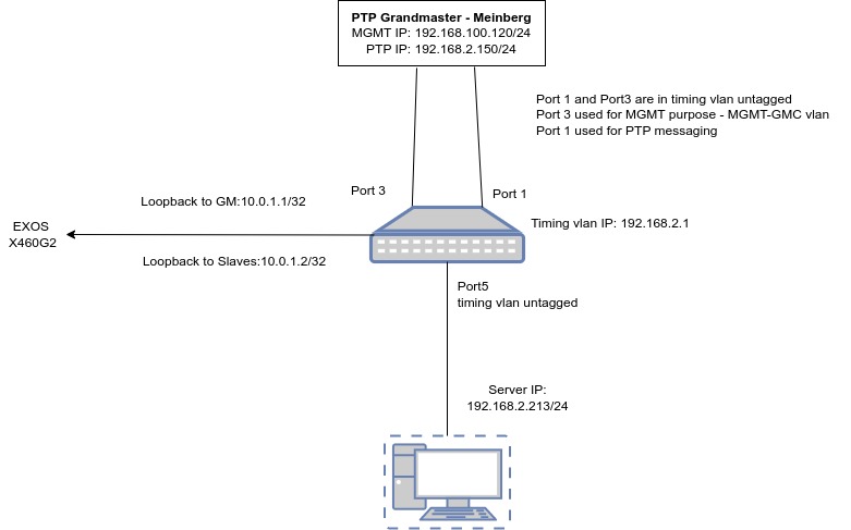 How to configure PTP Boundary / Transparent Clock on Extreme EXOS ...