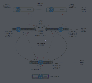 How to configure PTP Boundary Clock on Arista? – Notes to Myself