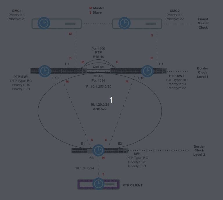 How to configure PTP Boundary Clock on Arista? – Notes to Myself